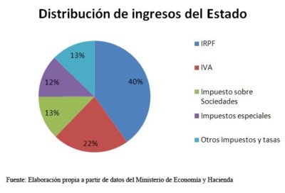 Organización del Sistema Tributario Español